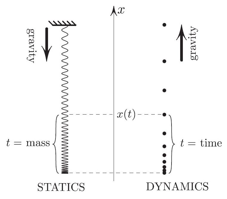 Newtonian Dynamics = “Spring Theory” | SIAM