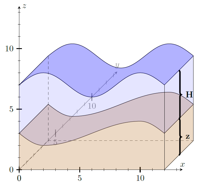 Shape Optimization for the Mitigation of Coastal Erosion via Shallow ...