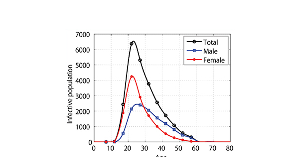 Epidemiological Model Lends Insight to Chlamydia Outbreak in Japan | SIAM