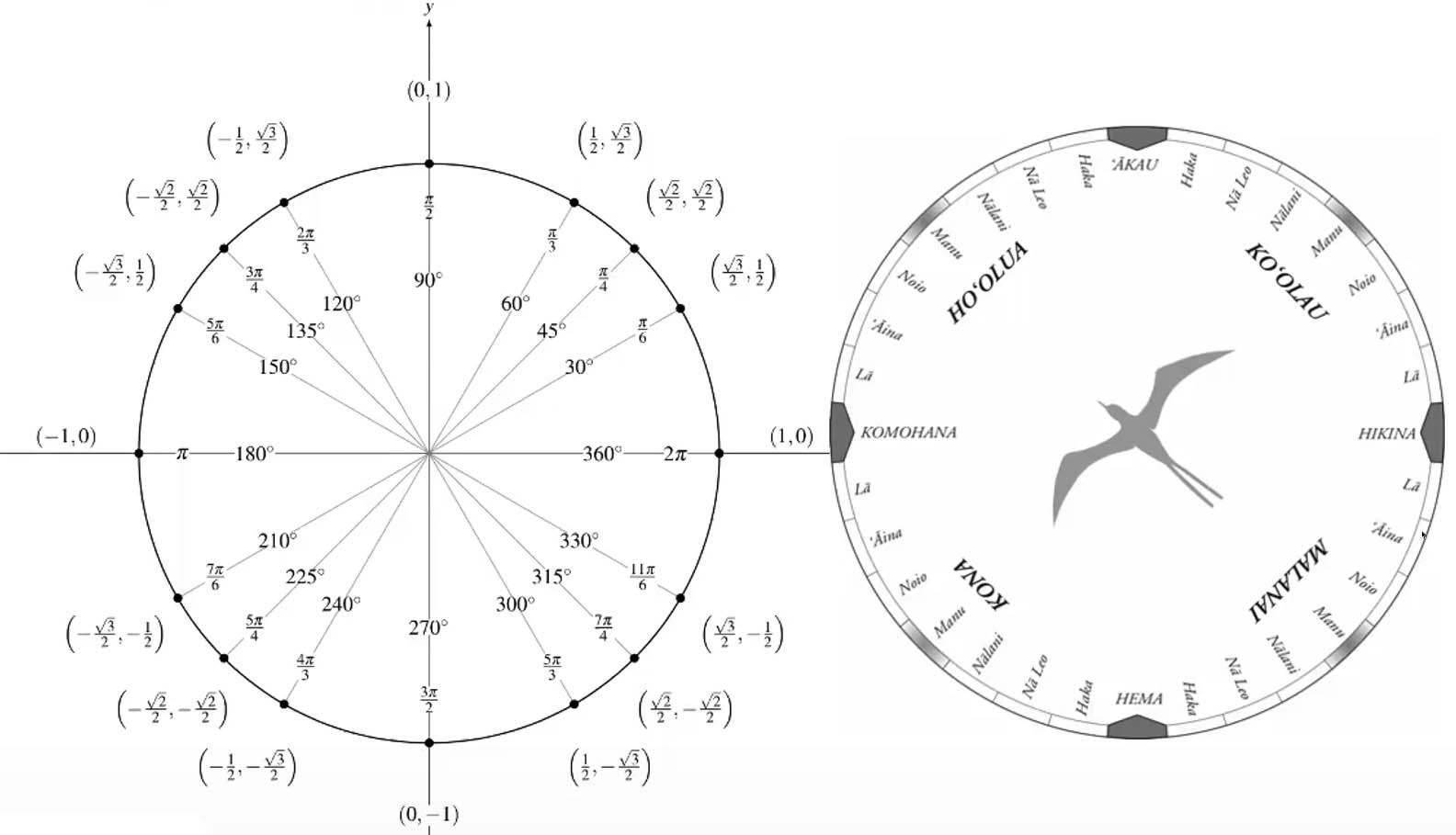 Implementing Native Hawaiian Culture in Precalculus Curricula | SIAM