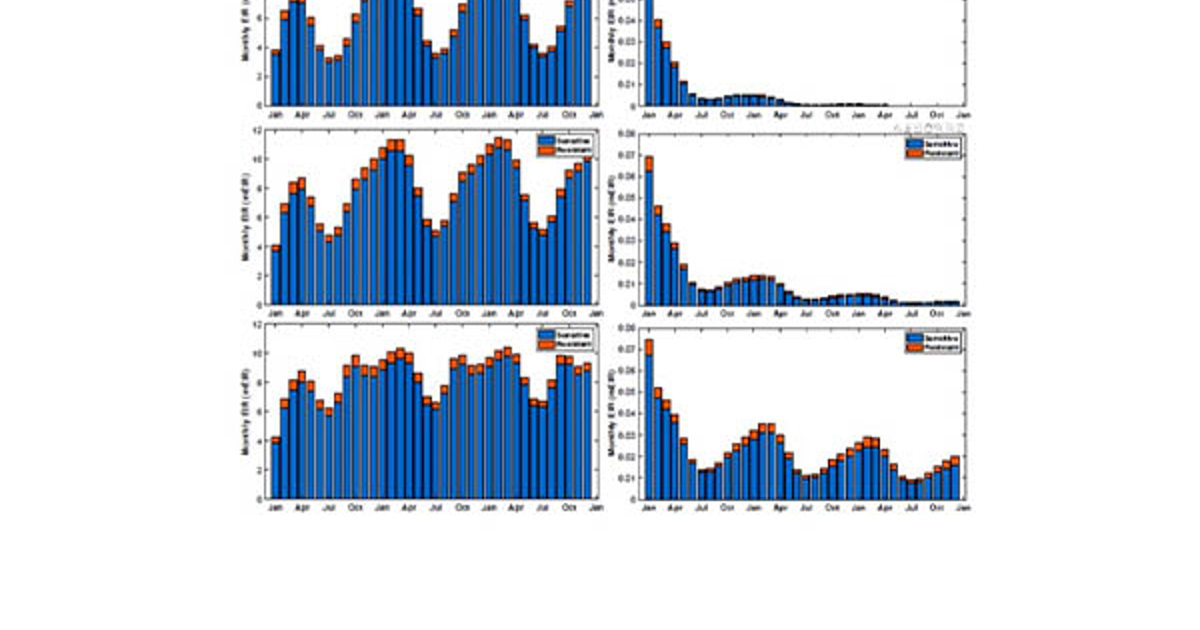 Mathematical Model for Malaria Connects Regional Temperature to ...