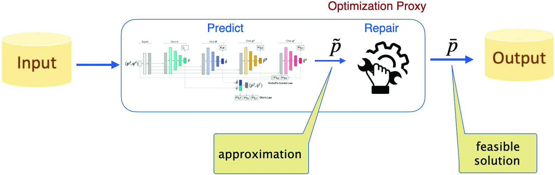 Fusing Artificial Intelligence and Optimization with Trustworthy Optimization Proxies | SIAM