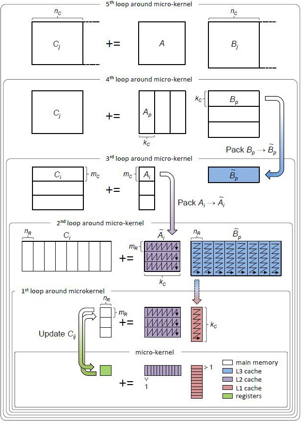 BLIS: Extending BLAS Functionality | SIAM