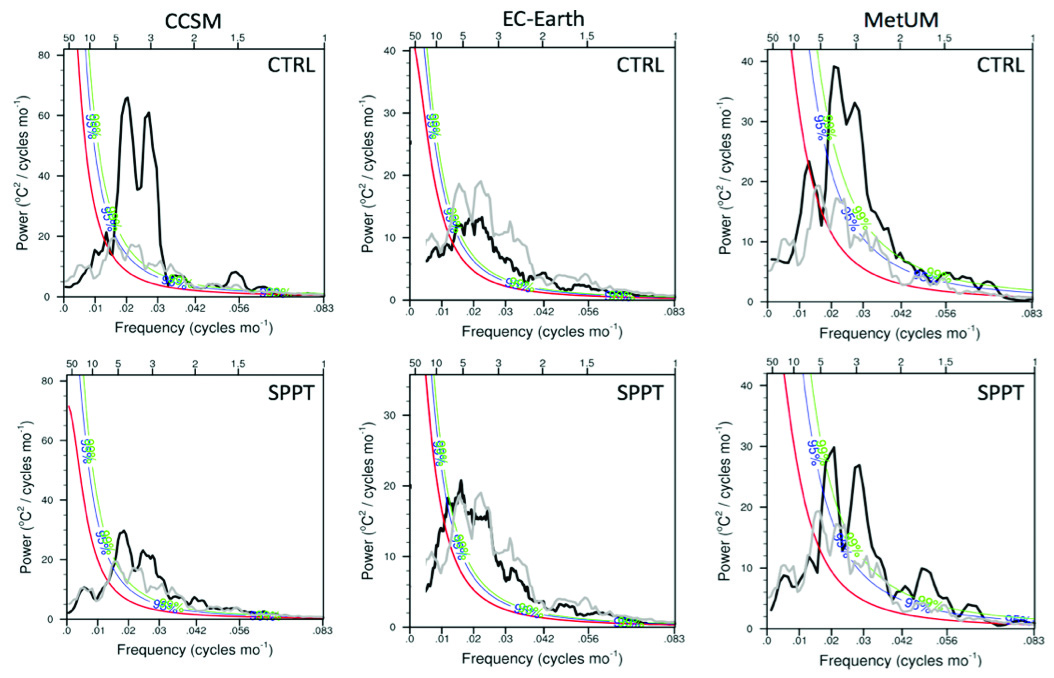 Stochastic Modeling for Weather and Climate Prediction | SIAM