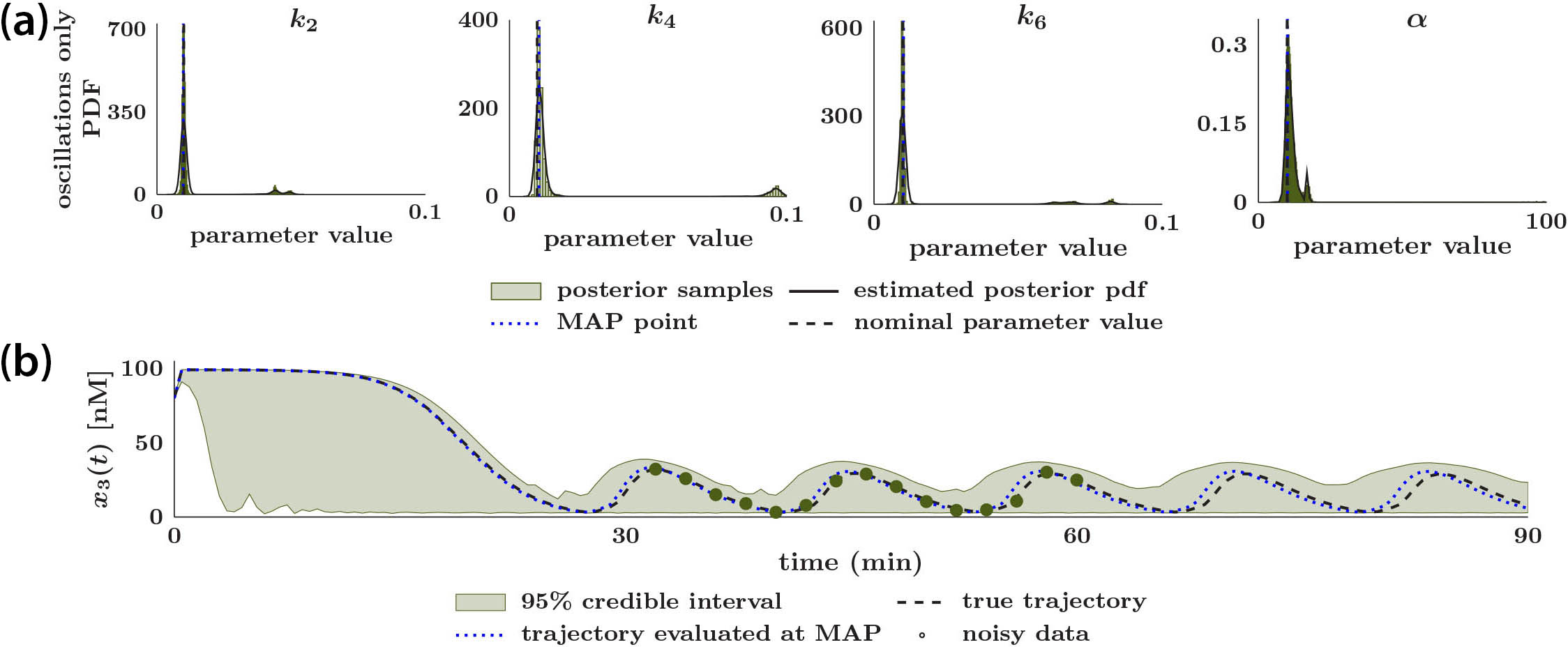 Identifiability and Sensitivity Analysis for Bayesian Parameter Estimation in Systems Biology | SIAM
