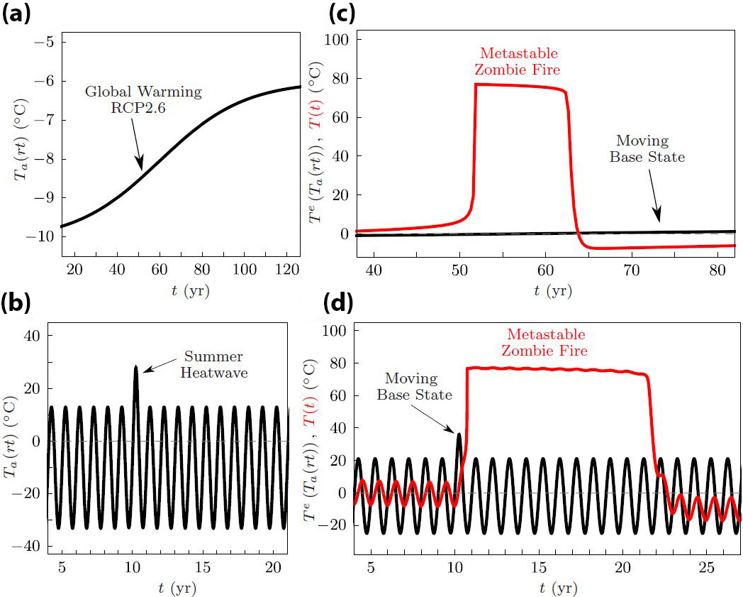 Unprecedented Rates of Atmospheric Warming Trigger Zombie Fires | SIAM