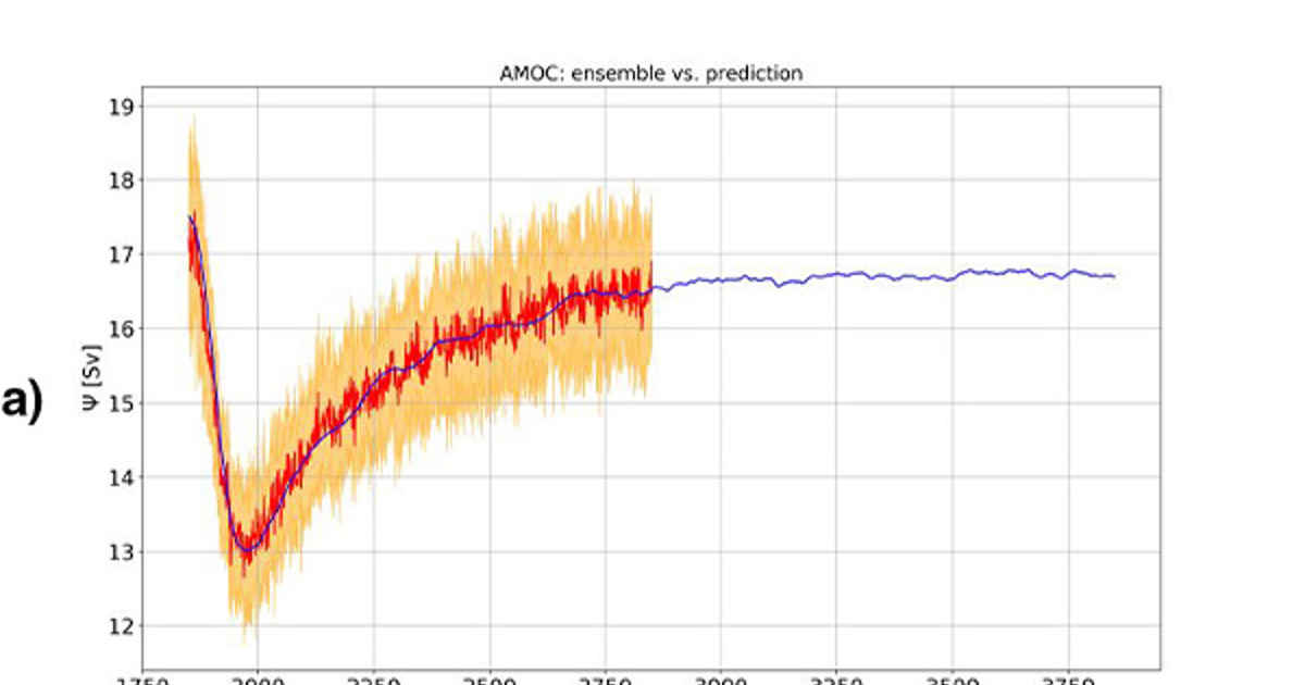 Predicting Climate Change with Linear Response Theory | SIAM