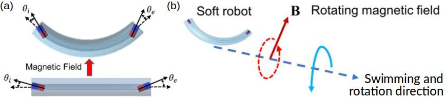 Rotational Propulsion of Soft Rod-like Robots | SIAM
