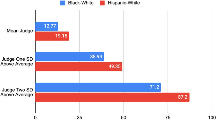 Quantifying Federal Sentence Disparities with Inferred Sentencing ...