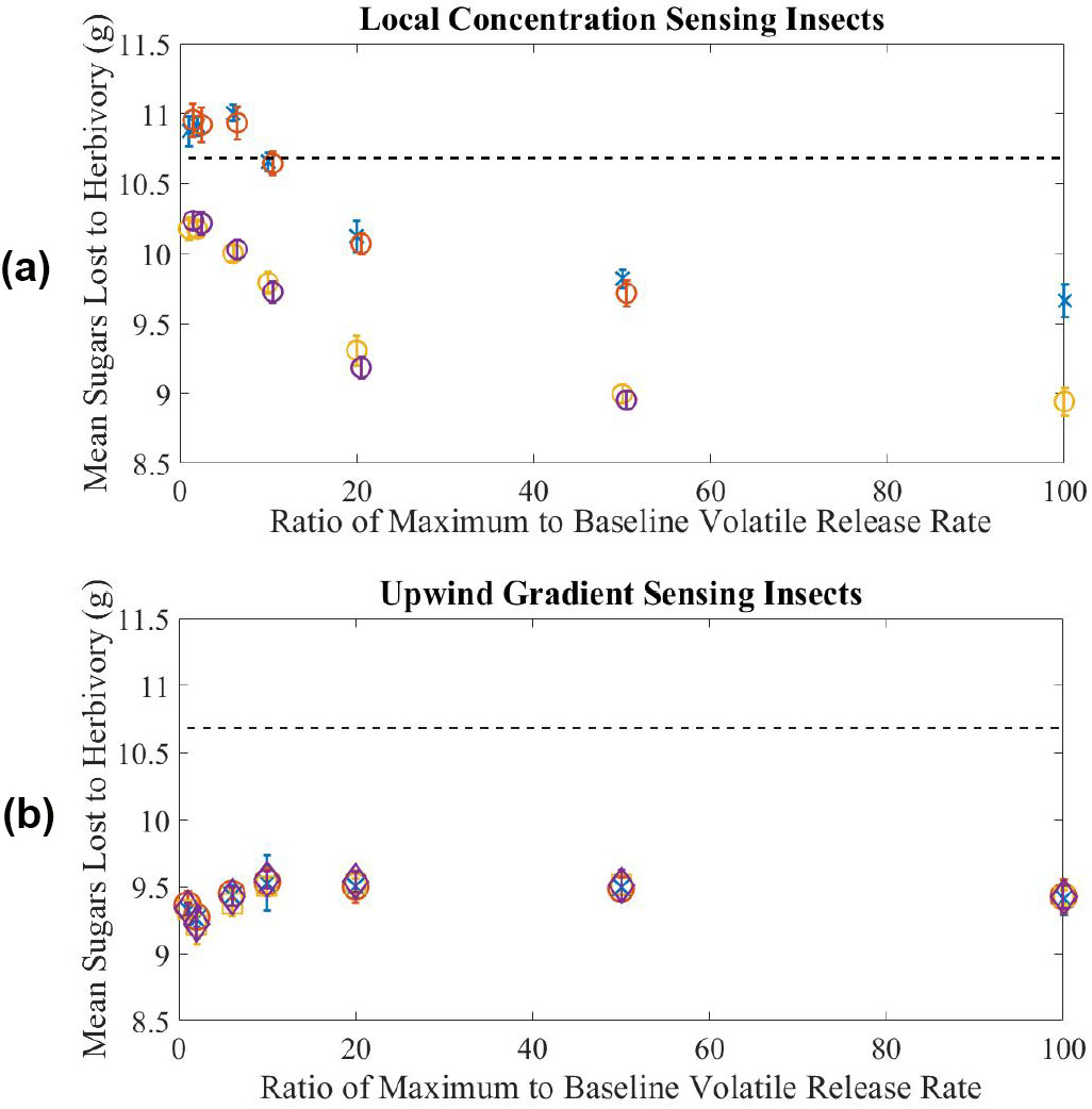 Volatile Plant Defenses Against Insect Herbivores | SIAM