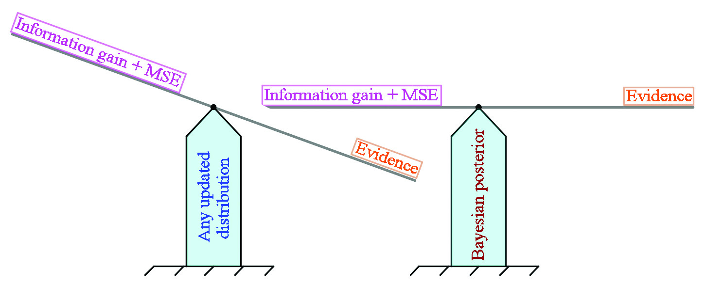 The Optimality of Bayes’ Theorem | SIAM