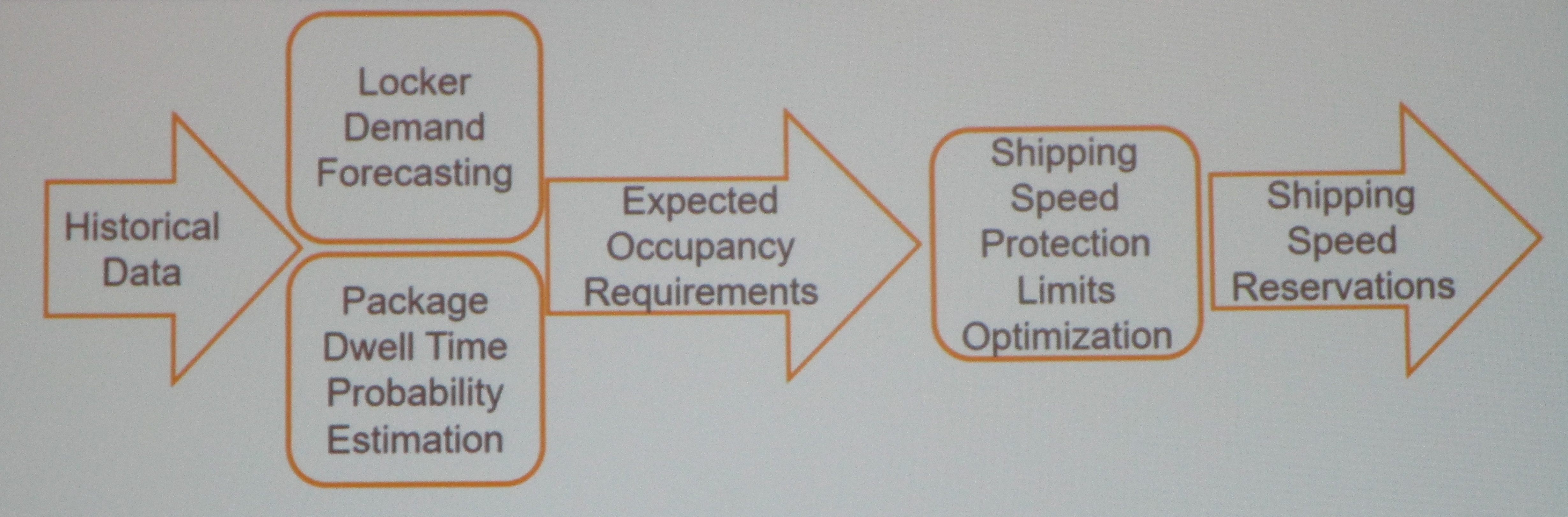 Capacity Management Methodology Improves Efficiency of Amazon Locker ...