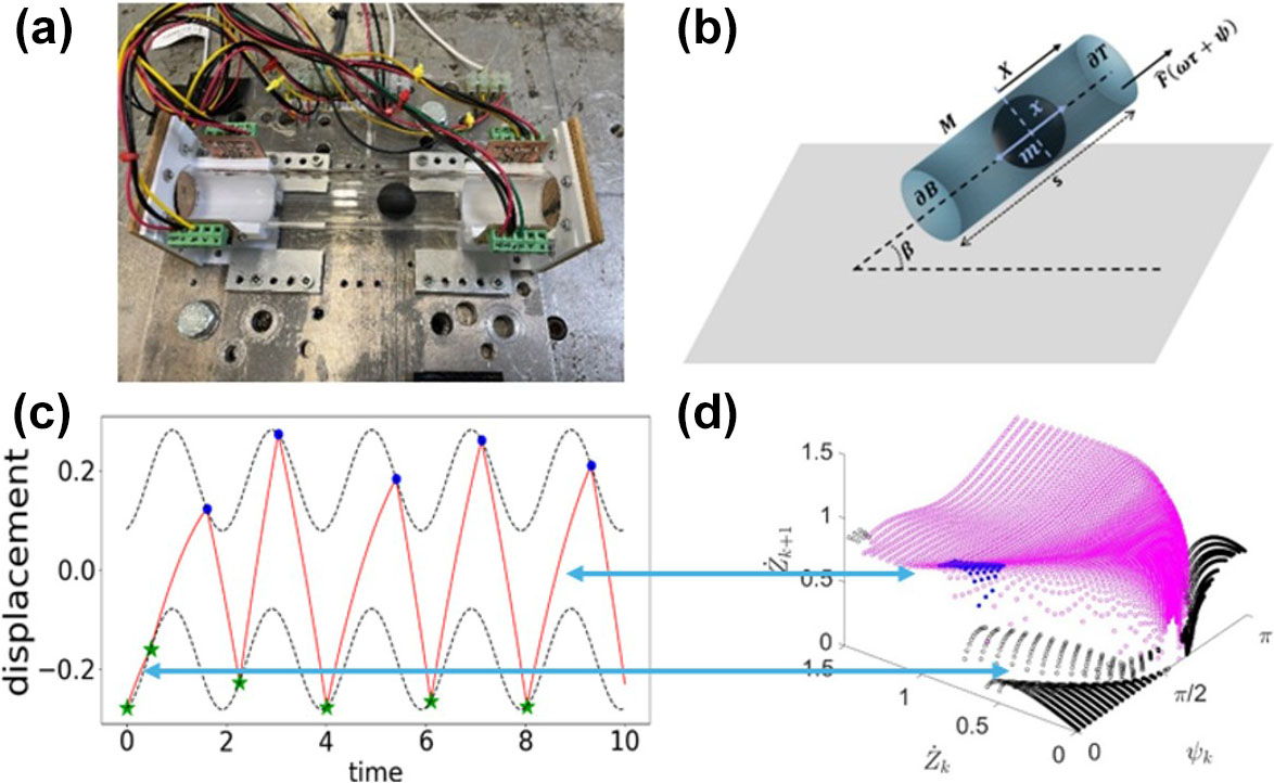 Vibro-impact Energy Harvesting Via Computer-assisted Analysis | SIAM