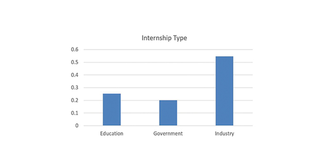 A Model for an Applied Mathematics Internship Program | SIAM