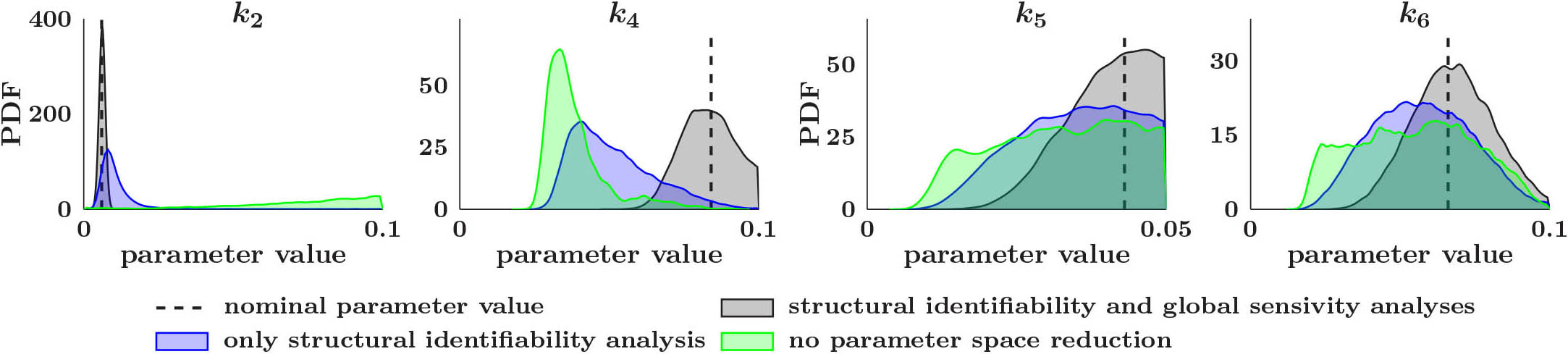Identifiability and Sensitivity Analysis for Bayesian Parameter Estimation in Systems Biology | SIAM