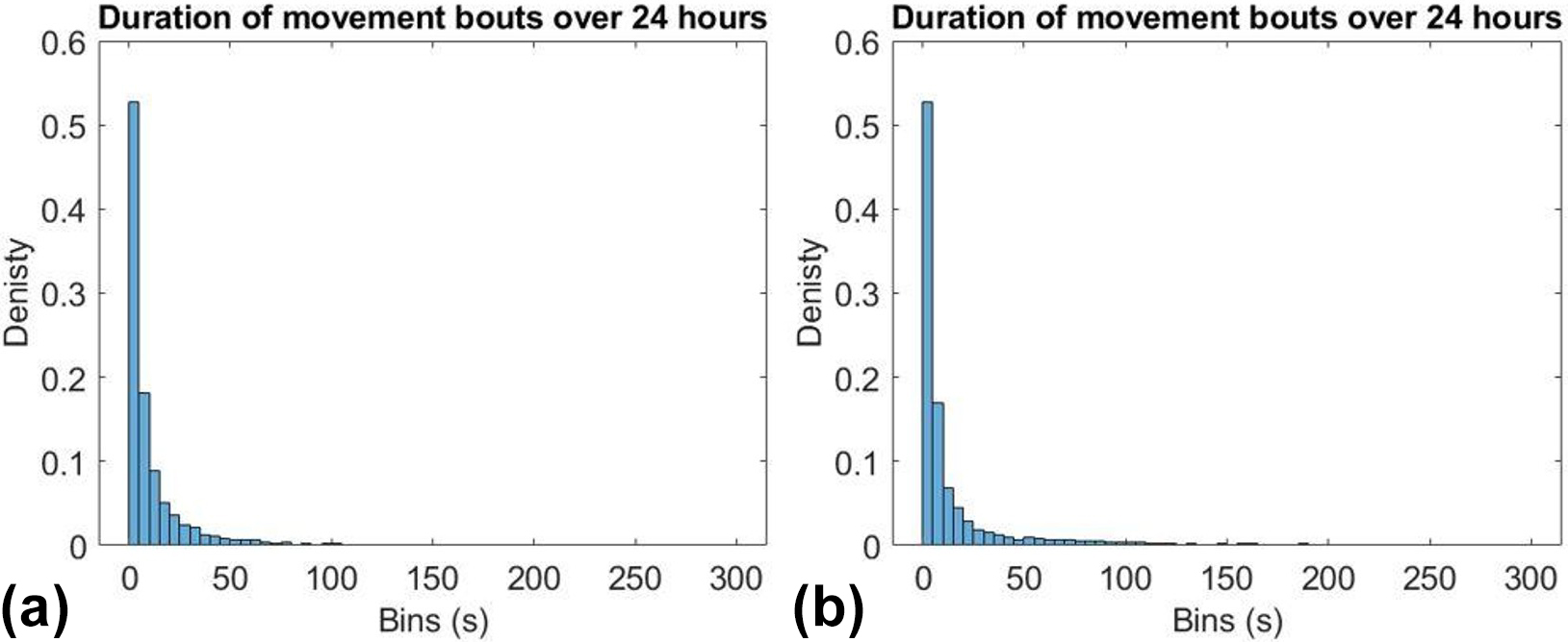 Mathematical Characterization of Preterm Infant Movement Over Time | SIAM