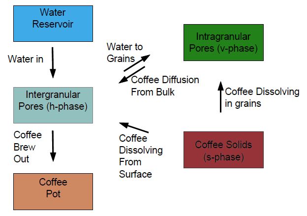 The Mathematics of Coffee Extraction: Searching for the Ideal Brew | SIAM