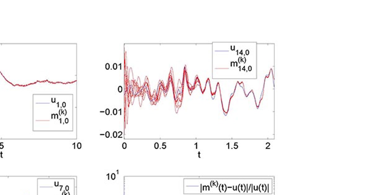 Applying Mathematics to Data Assimilation Methods | SIAM