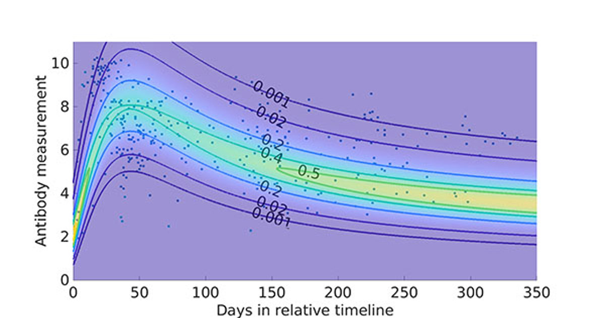 Optimal Time-dependent Prevalence Estimation and Classification | SIAM