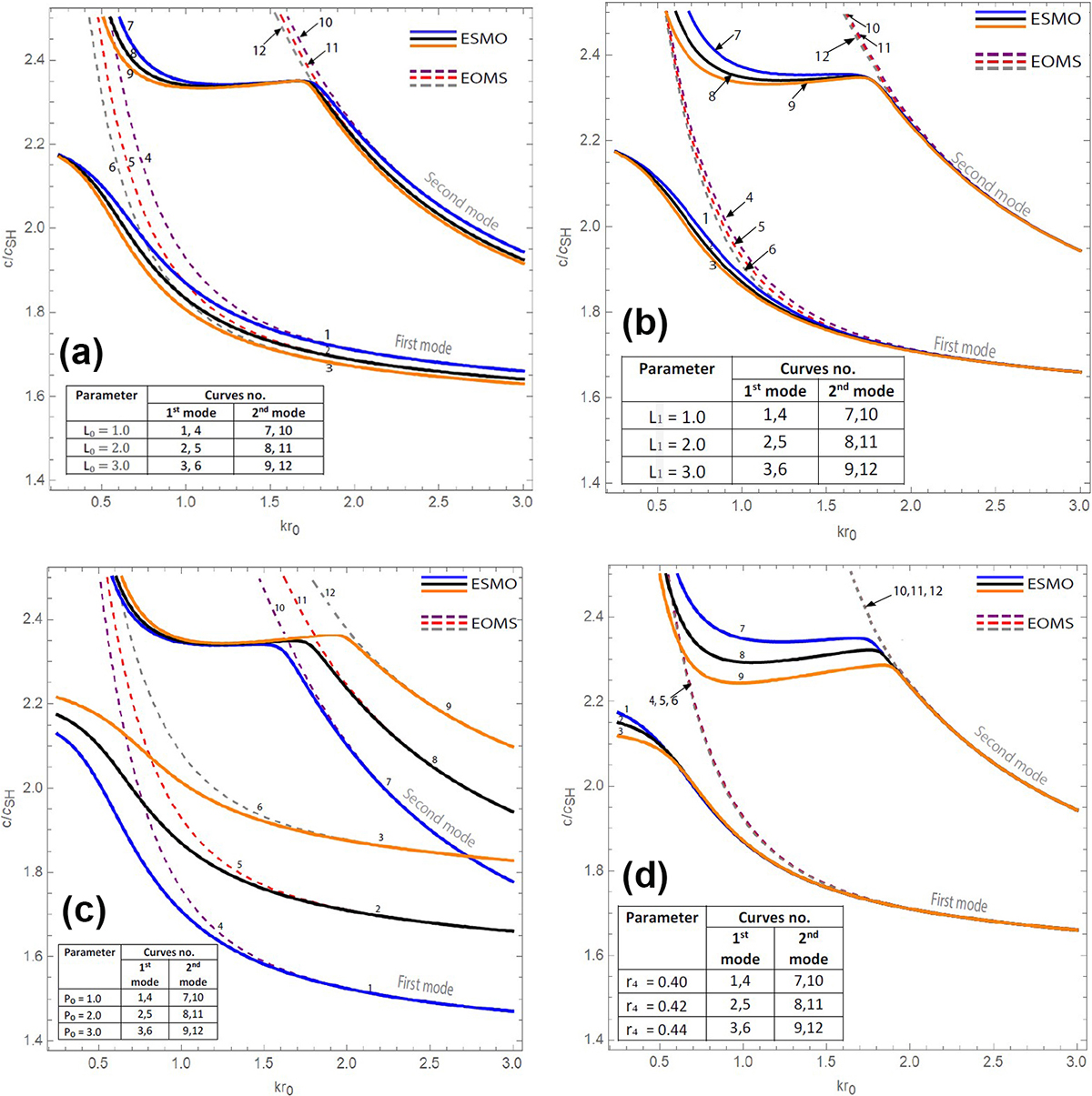 SH Wave Dispersion in Concentric Cylinders of Reinforced and Piezo ...