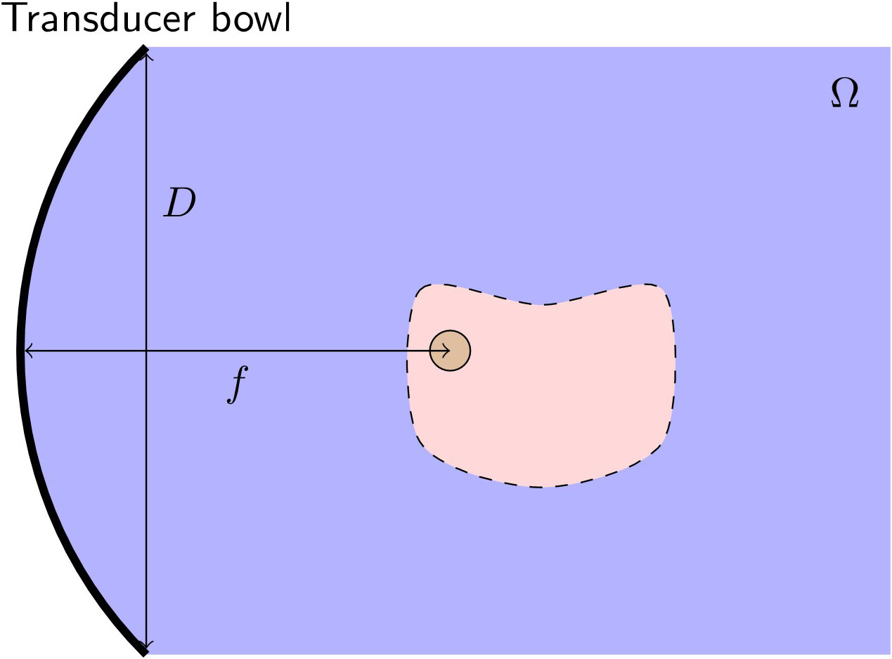 A Fast Finite Element Solver For Focused Ultrasound Applications Siam