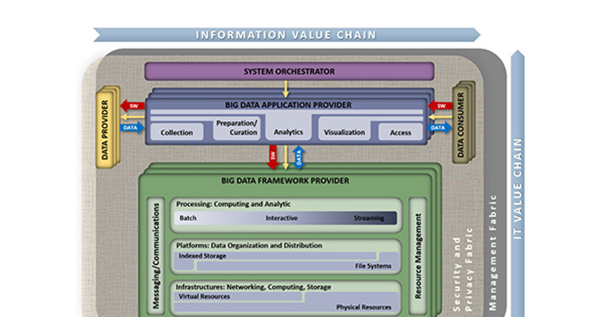 The NIST Big Data Interoperability Framework | SIAM