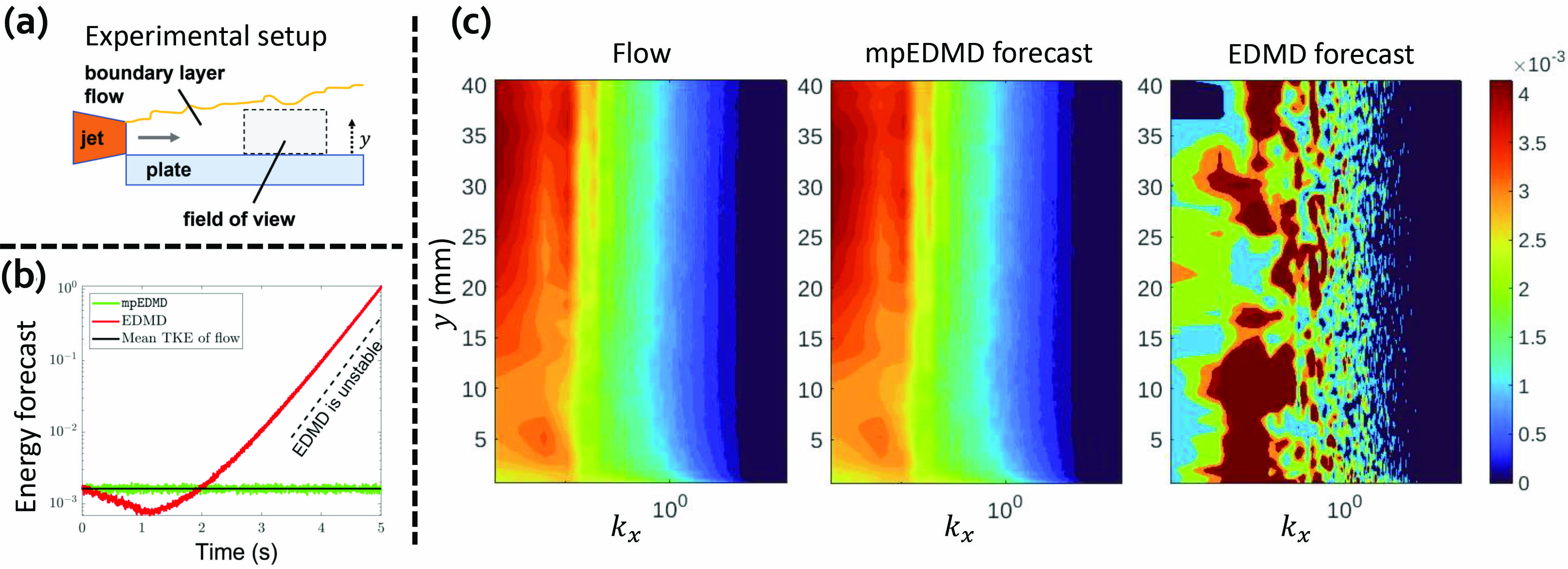 Resilient Data Driven Dynamical Systems With Koopman An Infinite Dimensional Numerical Analysis 6915