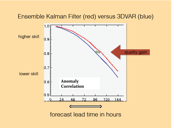 Data Assimilation in Numerical Weather Prediction | SIAM