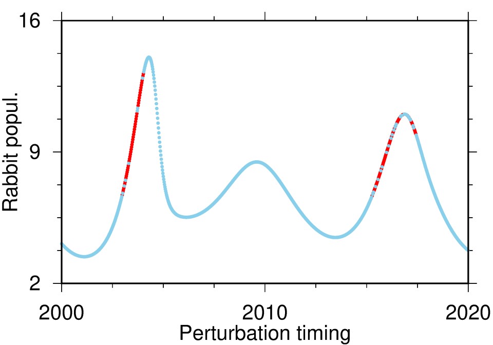 Real-time Vulnerability of Synchronization in Ecological Networks | SIAM