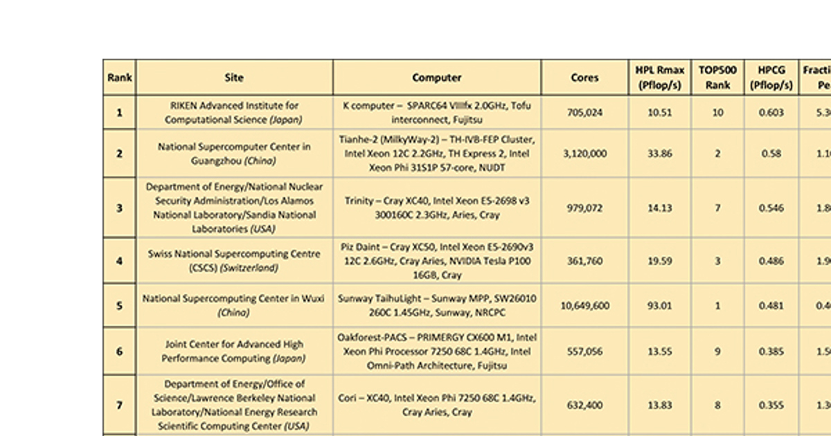 The High-Performance Conjugate Gradients Benchmark | SIAM