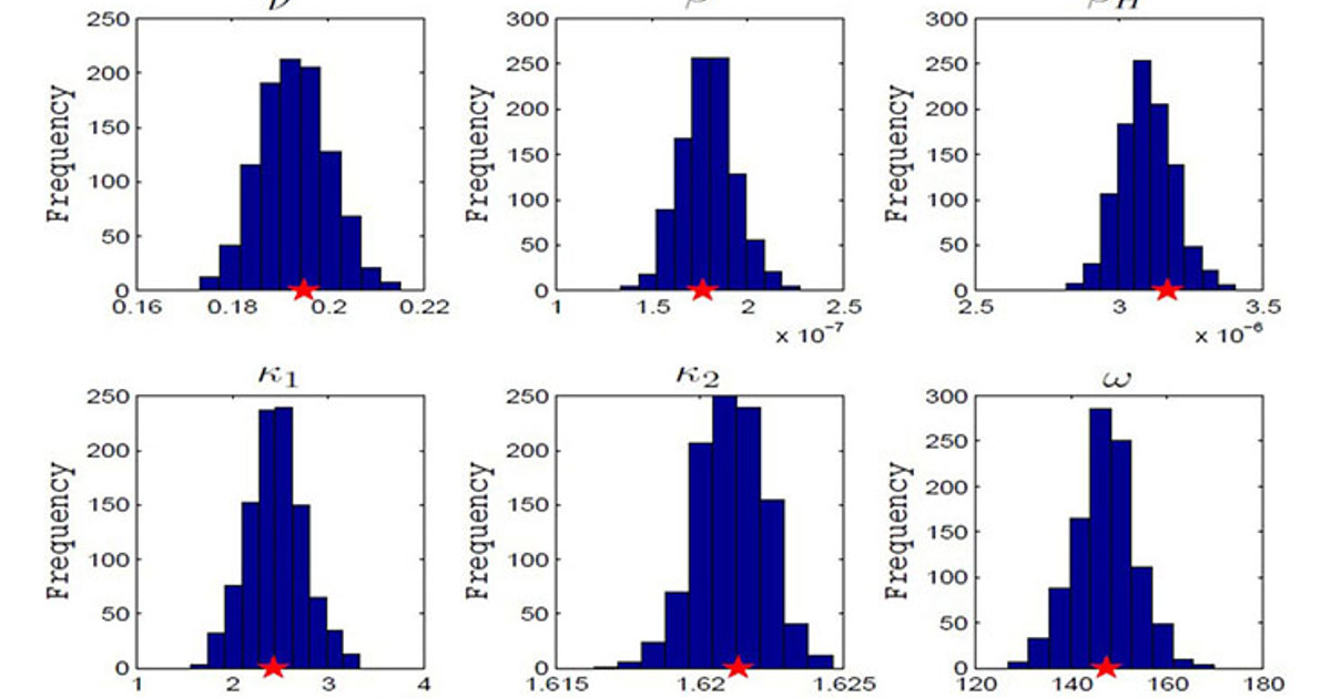Modeling Avian Influenza: Identifiability and Epidemiology | SIAM