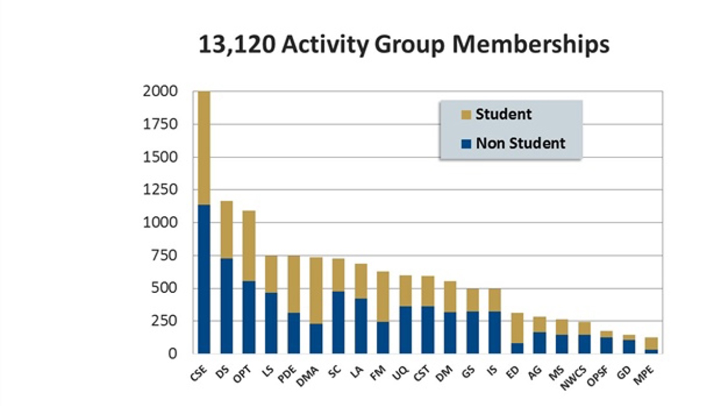 Annual SIAM Membership Report | SIAM
