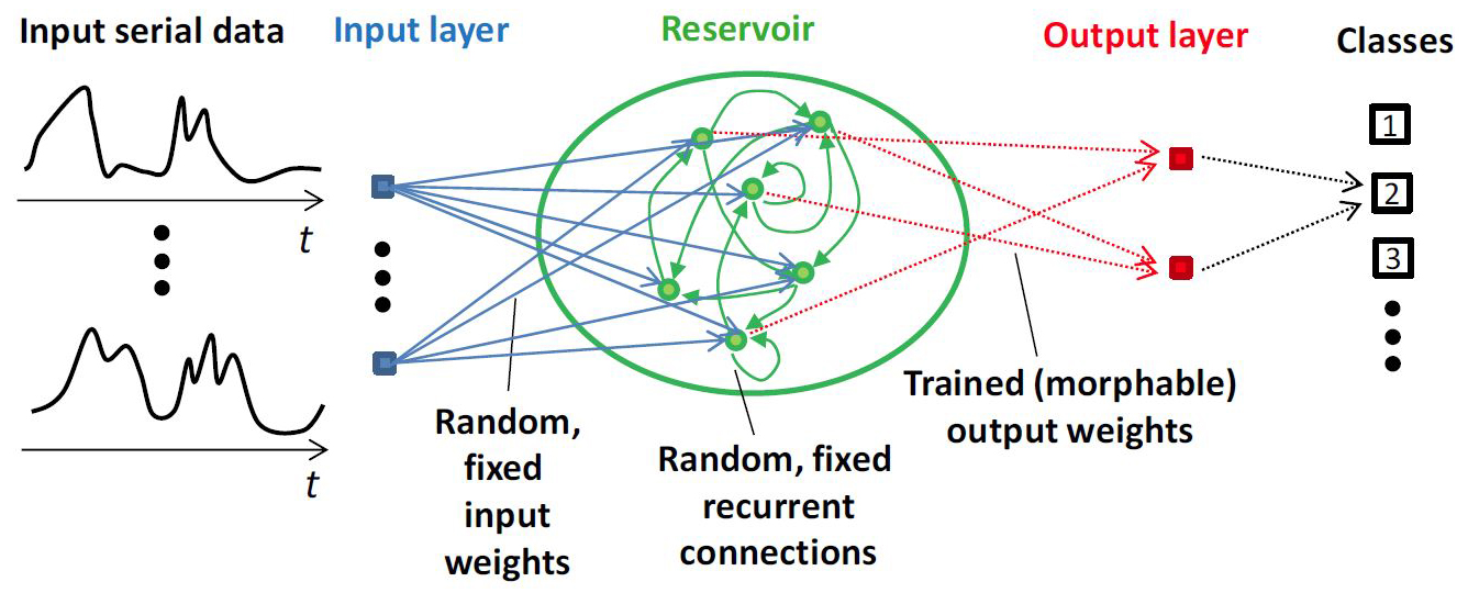 Reservoir Computing: Harnessing a Universal Dynamical System | SIAM