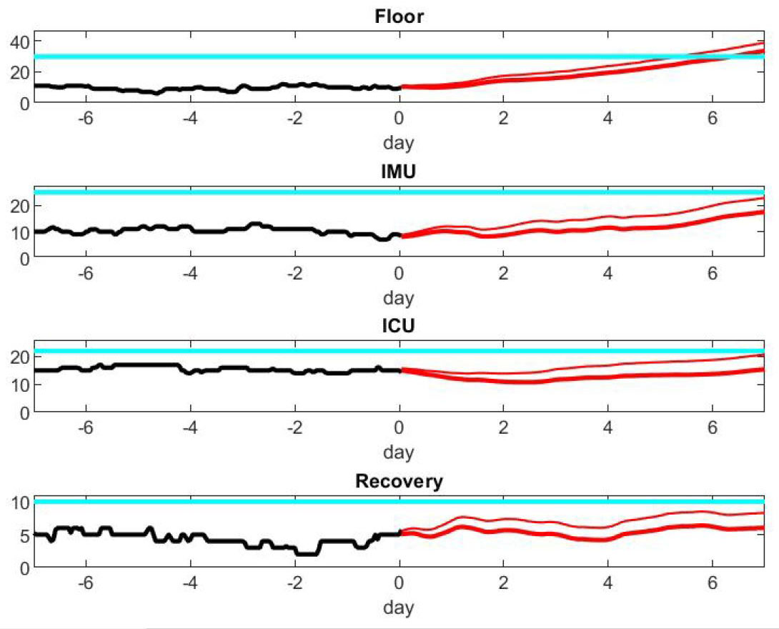 A Mathematical Model to Support Hospital Workflow Management During a ...