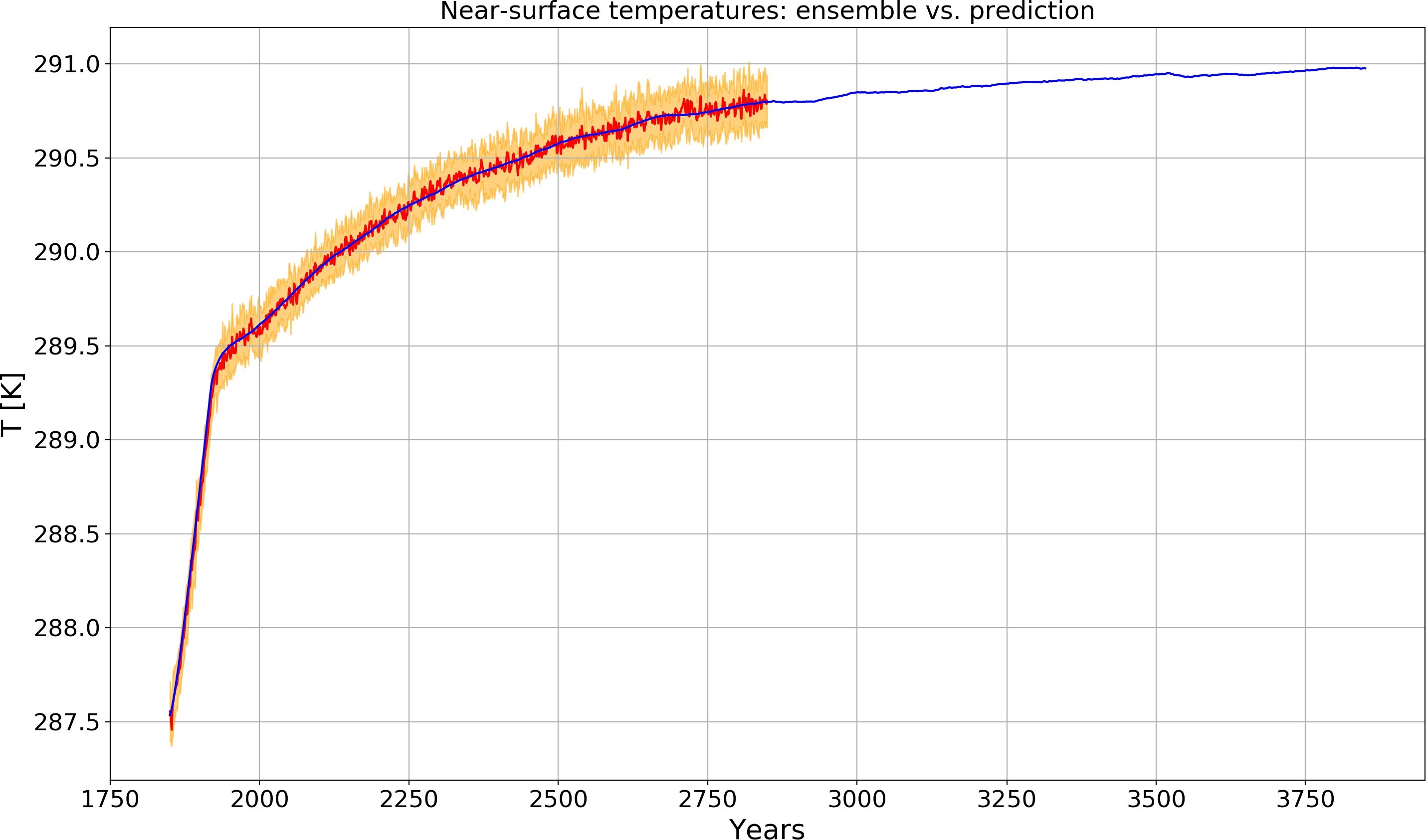 Predicting Climate Change with Linear Response Theory | SIAM