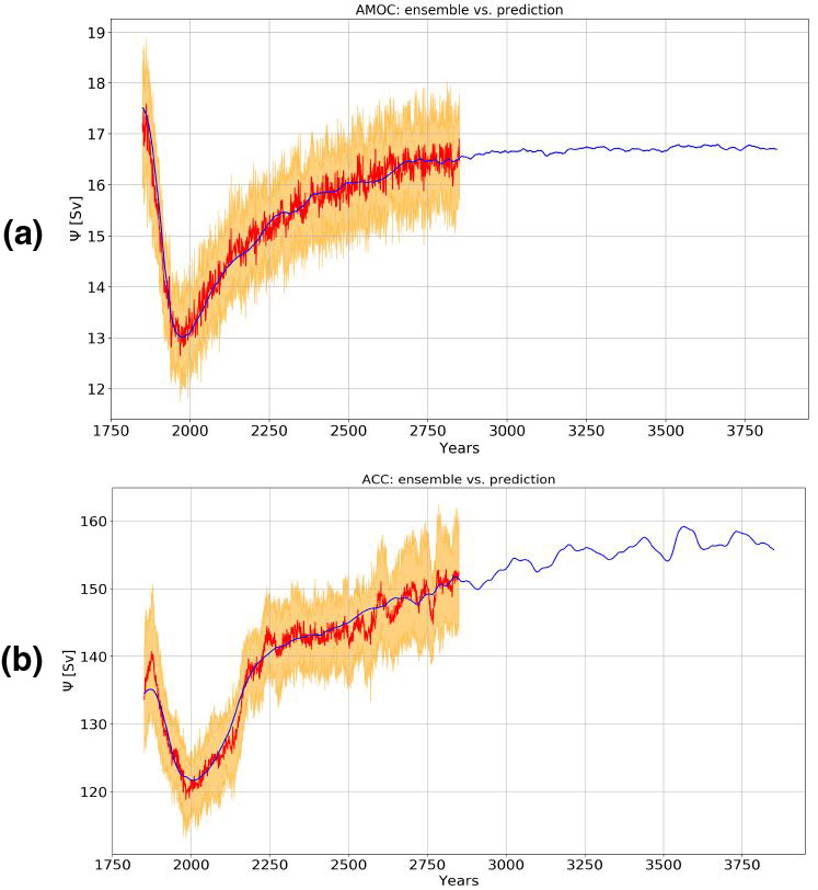 Predicting Climate Change with Linear Response Theory | SIAM