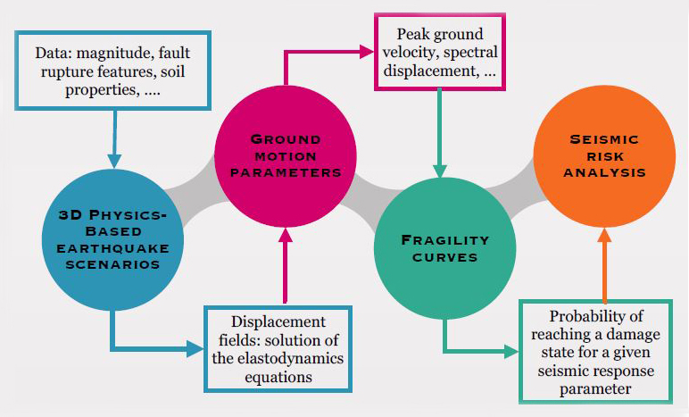 Numerical Models for Urban Seismic Risk Analysis | SIAM