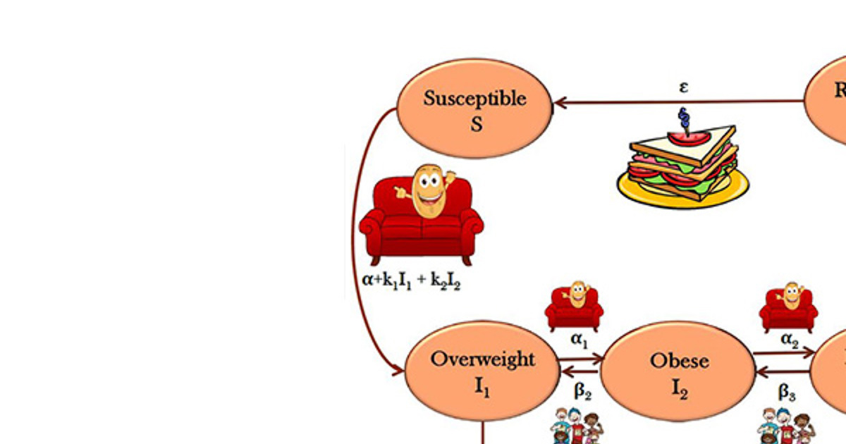 SIR Model Helps Monitor Childhood Obesity in Schools | SIAM