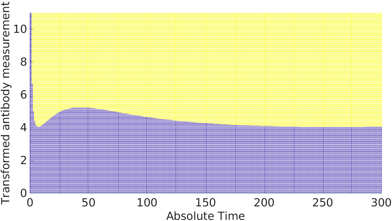 Optimal Time-dependent Prevalence Estimation and Classification | SIAM