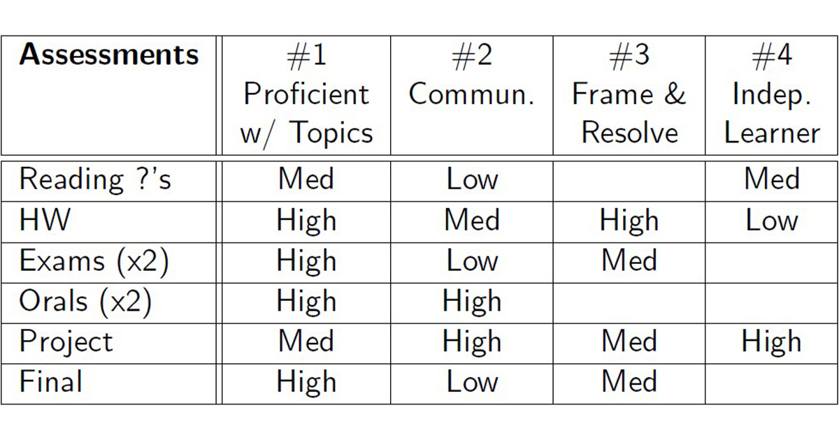 Self-assessment and Personalized Projects in Math Classes Align Grading ...