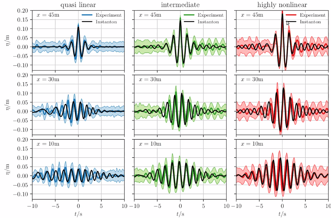 A Large Deviation Theory Approach to Rogue Waves | SIAM