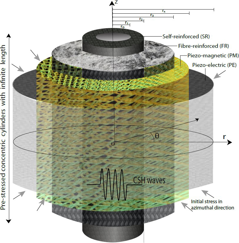SH Wave Dispersion in Concentric Cylinders of Reinforced and Piezo ...