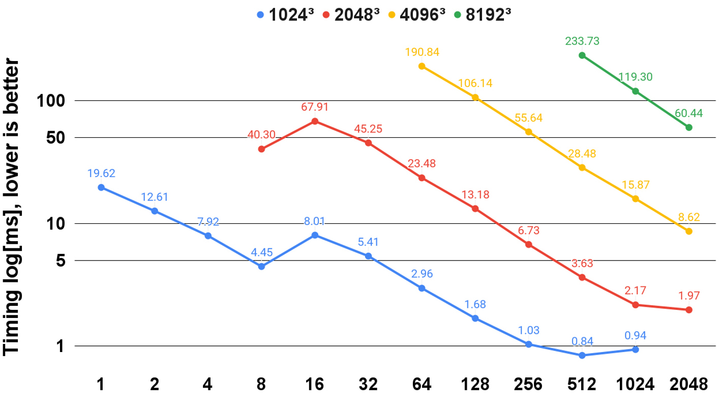 Next-generation FFT Algorithms at PP24 | SIAM