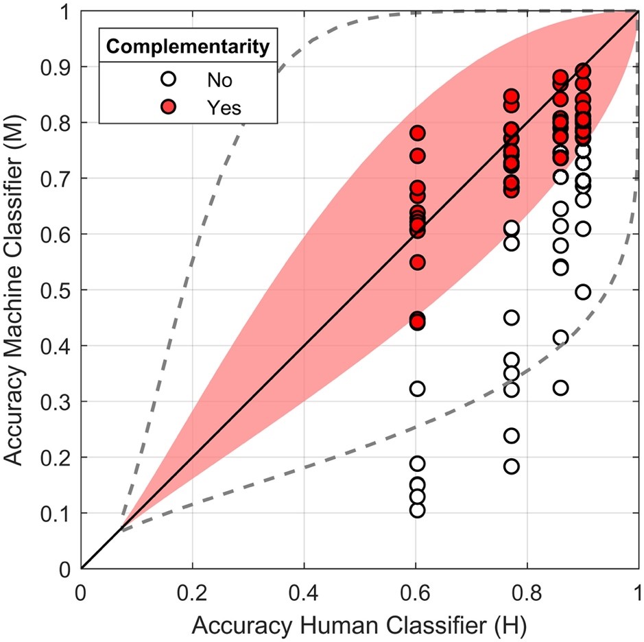 Augmenting the Capabilities of Human Decision-makers with Human and ...