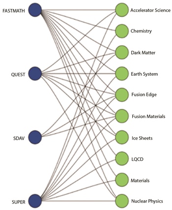 SciDAC: Accelerating Scientific Discovery, Transforming Computational ...