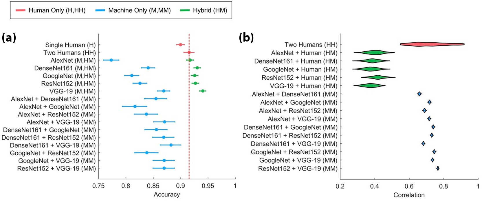 Augmenting the Capabilities of Human Decision-makers with Human and ...