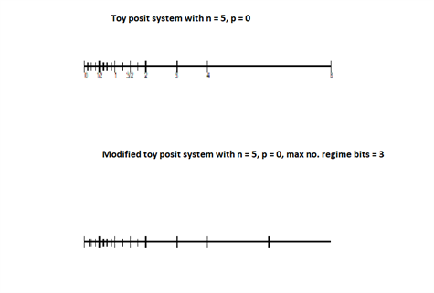 IEEE Floating Point vs. Posits | SIAM
