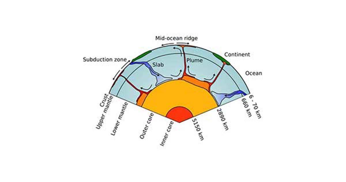 Computational Modeling of Convection in the Earth’s Mantle | SIAM