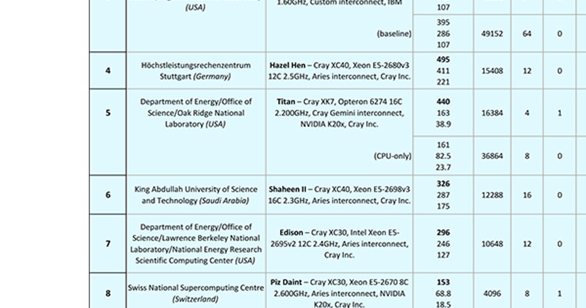 The High-Performance Geometric Multigrid: An HPC Performance Benchmark | SIAM