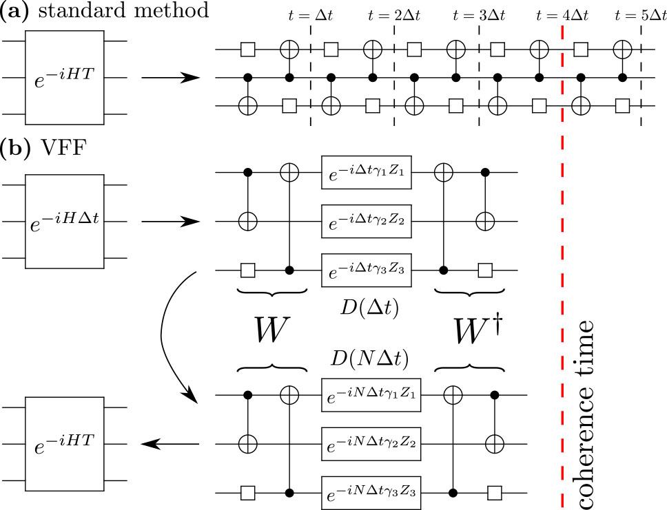 Fast-forwarding Quantum Simulations | SIAM